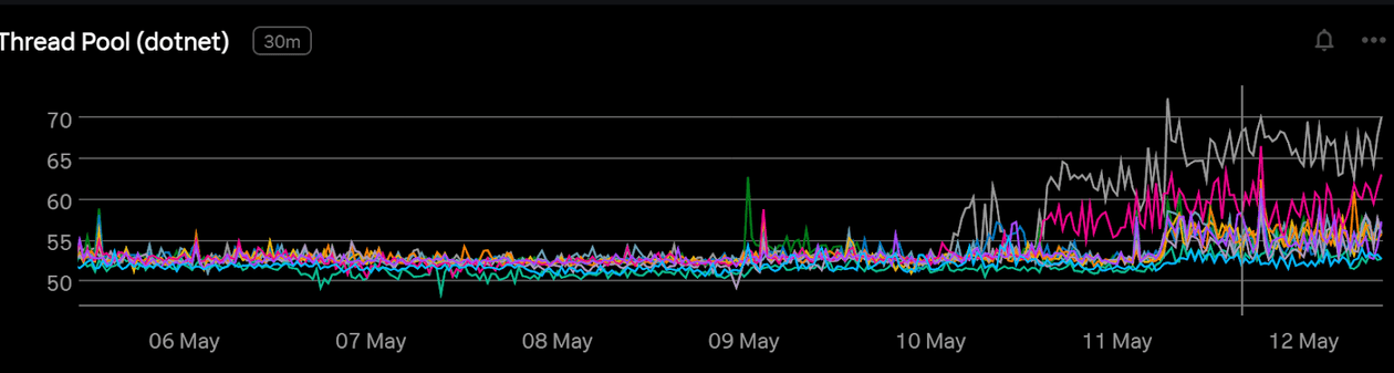 The Stack Overflow journey to .NET 6 | The Art of Coding